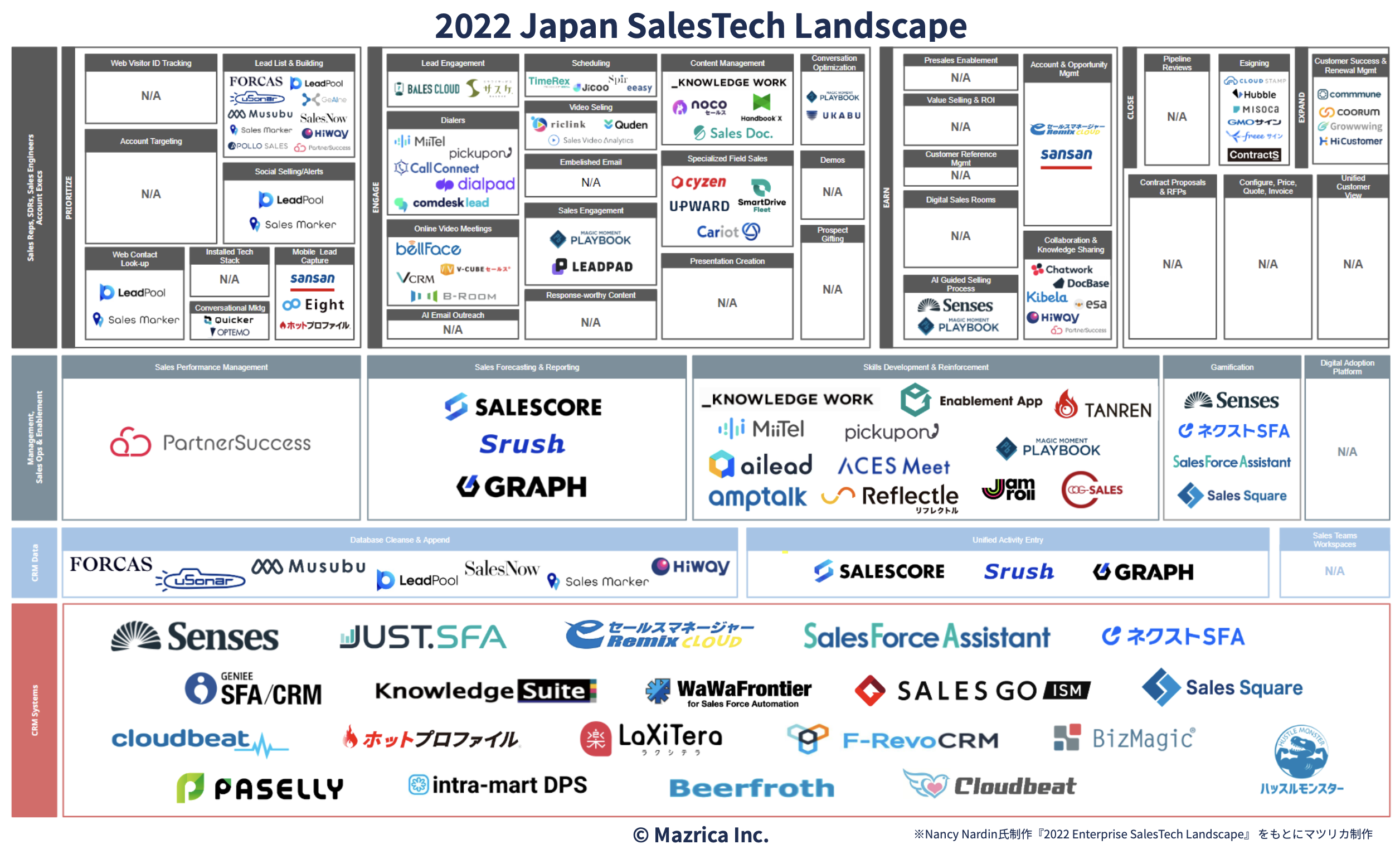 日本初*、世界基準に則る国内版セールステックカオスマップ「2022 Japan SalesTech Landscape」 を公開 | 株式会社 ...